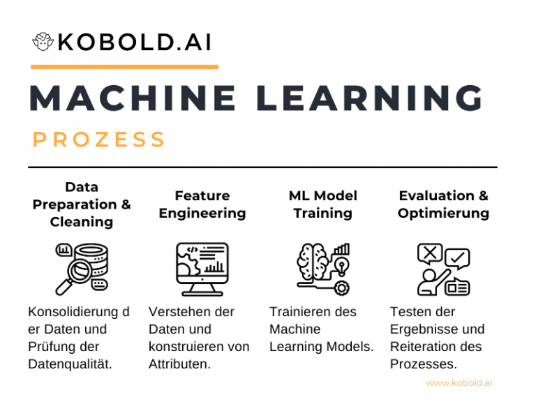 Machine Learning: Alles was man wissen muss (mit Infografik)