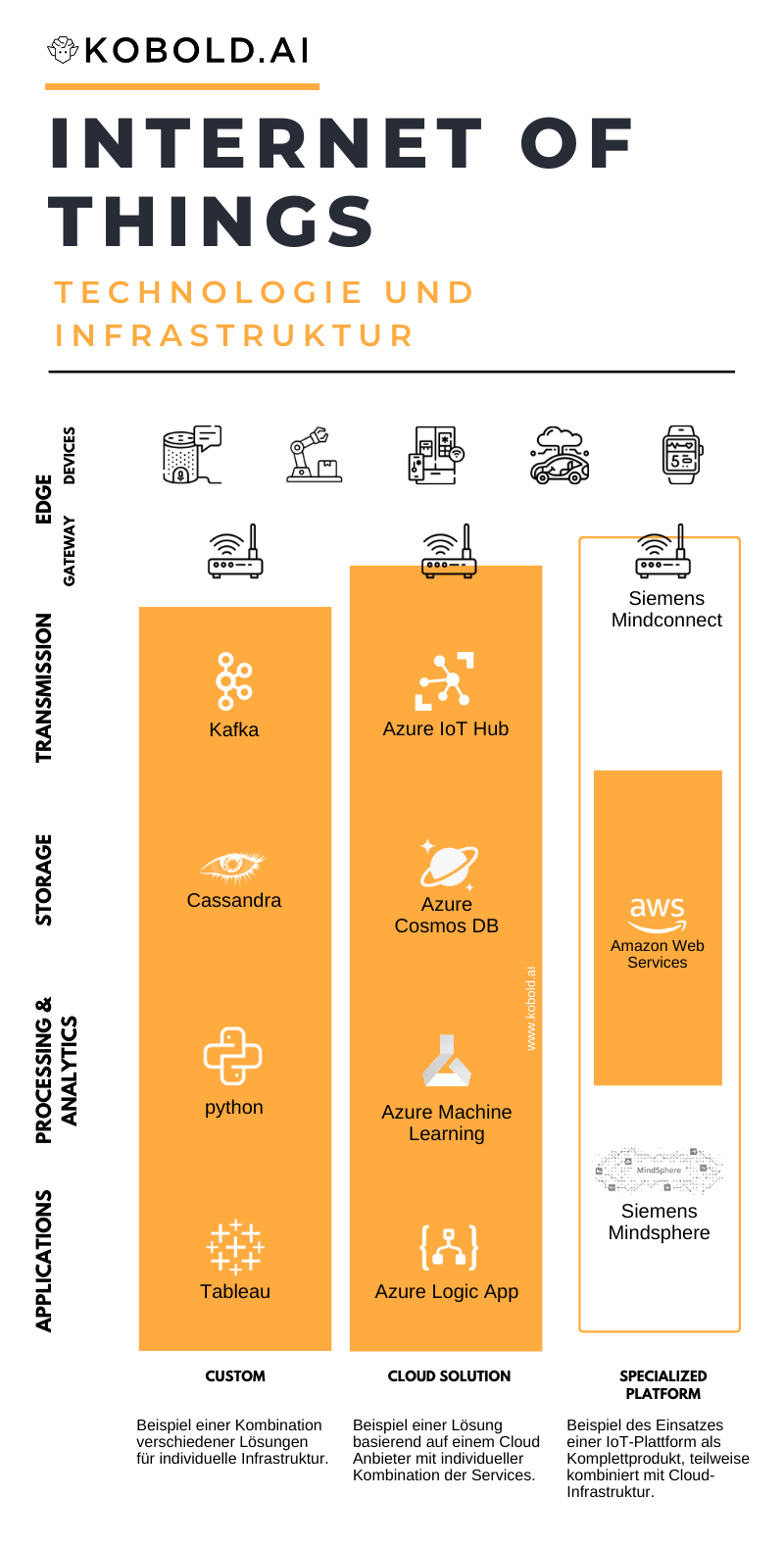 Internet of things (IoT): Definition, Technologie & Beispiele