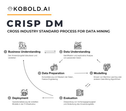 CRISP DM: Das Modell einfach erklärt (mit Infografik)
